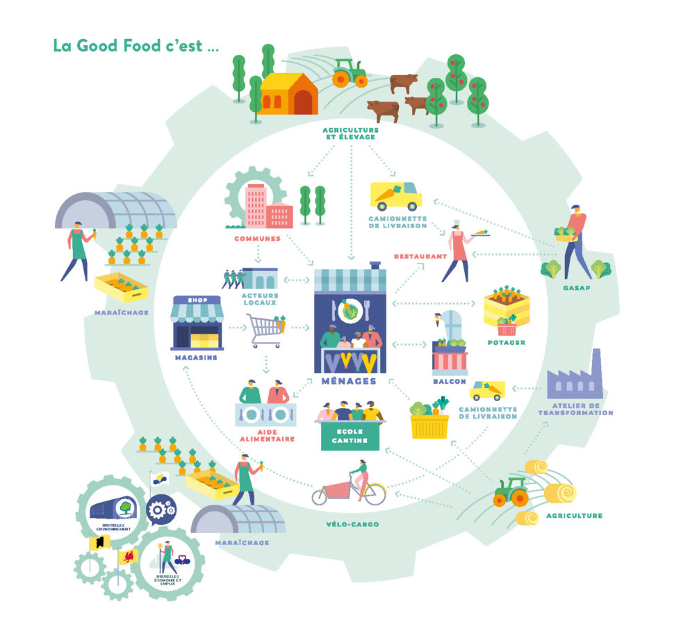 Co-construction de la nouvelle stratégie Good Food - EcoRes